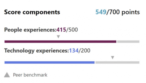 Microsoft Adoption Score! What Is It? | Creospark