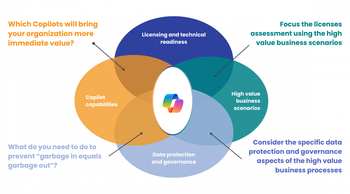 Microsoft 365 Copilot Readiness | Creospark