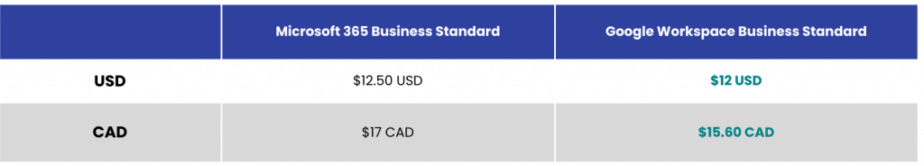 Microsoft 365 vs. Google Workspace Business Standard Plan