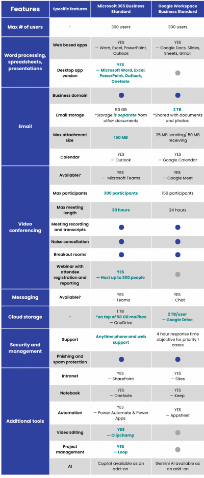 Microsoft 365 vs. Google Workspace Business Standard Plan