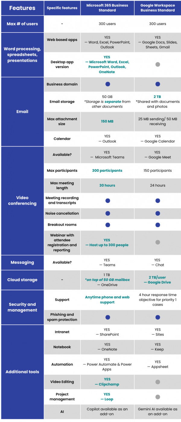 Microsoft 365 vs. Google Workspace Business Standard Plan
