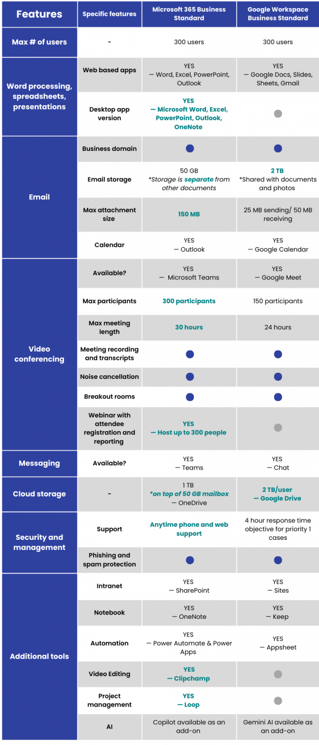 Microsoft 365 vs. Google Workspace Business Standard Plan
