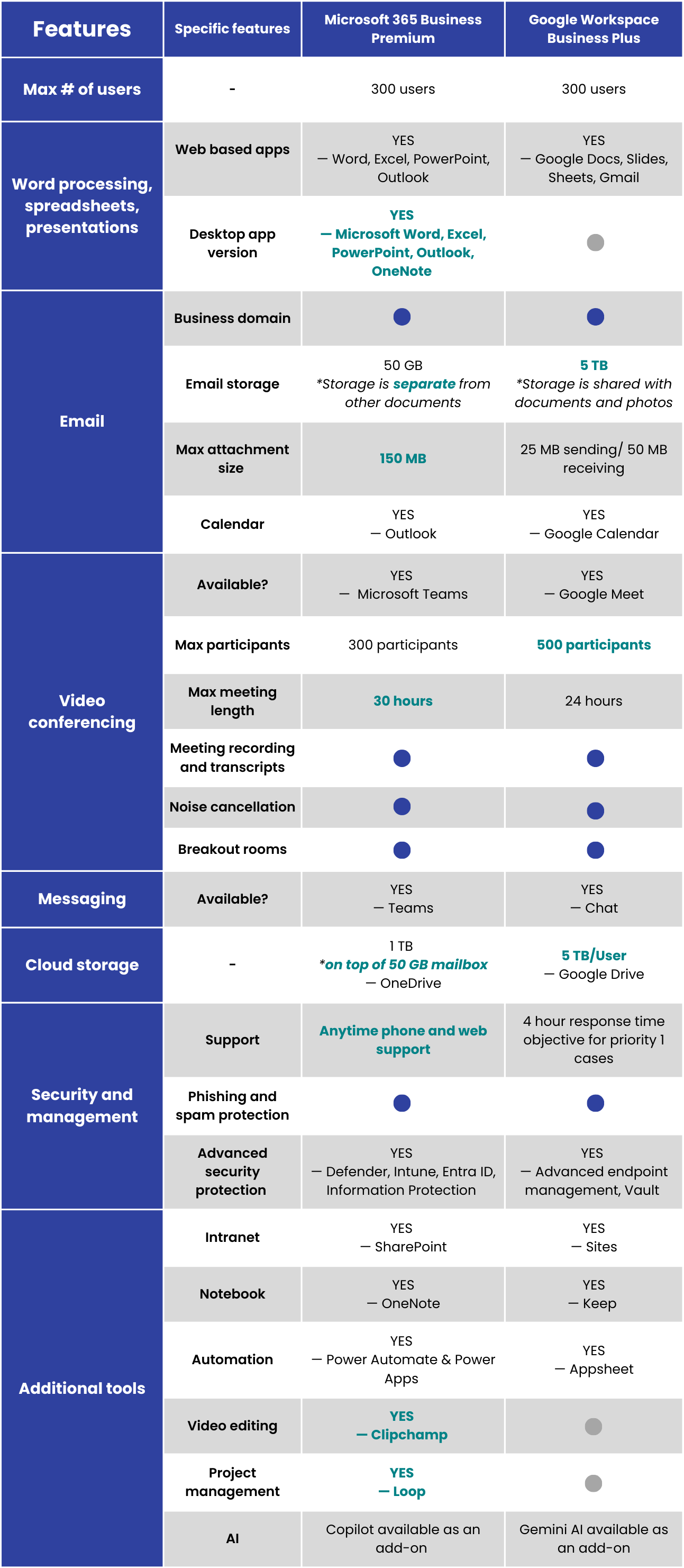 Microsoft 365 Business Premium vs. Google Workspace Business Plus