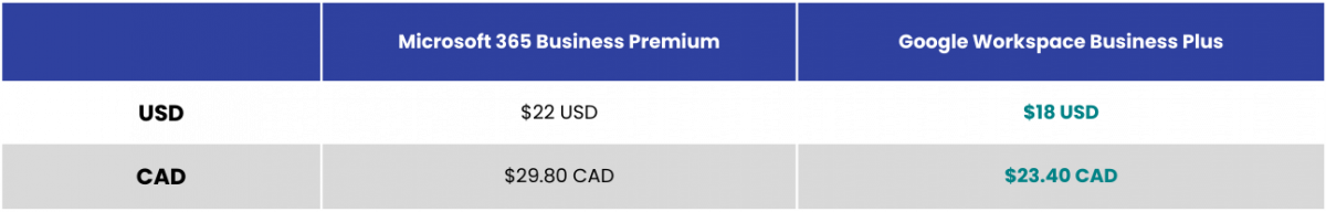 Microsoft 365 Business Premium vs. Google Workspace Business Plus