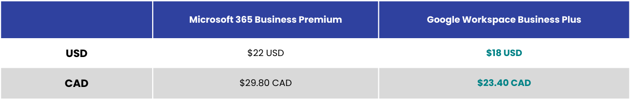 Microsoft 365 Business Premium vs. Google Workspace Business Plus