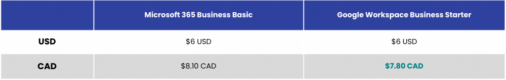 Microsoft 365 Business Basic vs. Google Workspace Business Starter