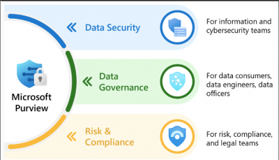 Legal Document Management: SharePoint and Microsoft Purview